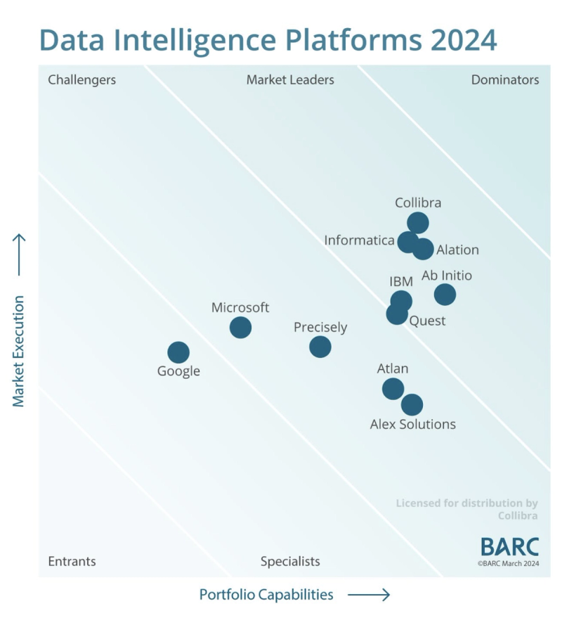 Unified governance for data and AI | Collibra