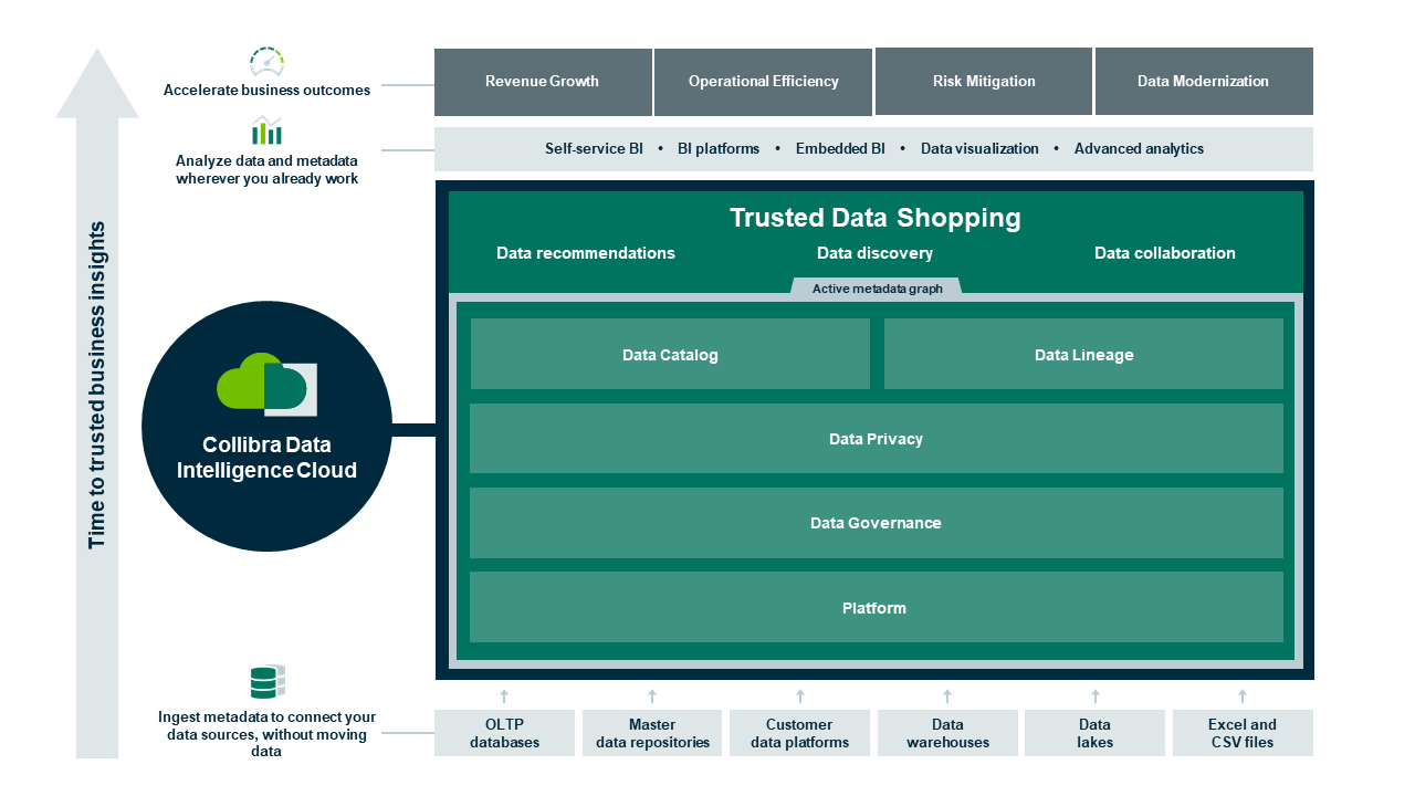Active Metadata, ML & Data Intelligence | Collibra