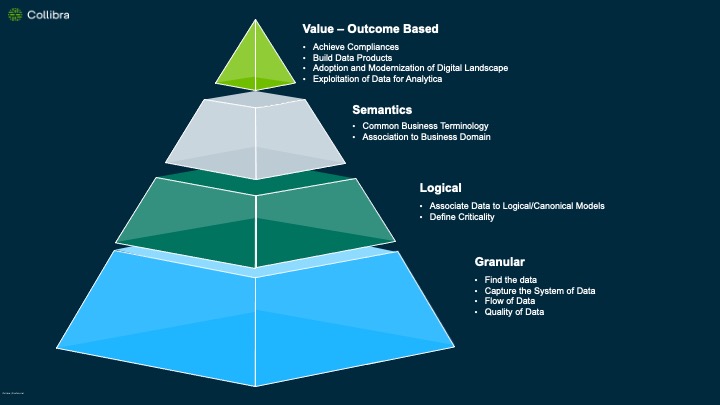 The 8 aspects and 4 layers of data intelligence you must know | Collibra