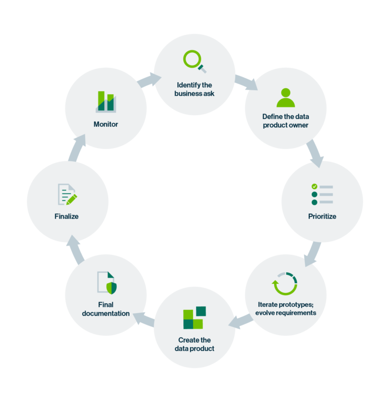 Data Products & How to Create Them | Collibra