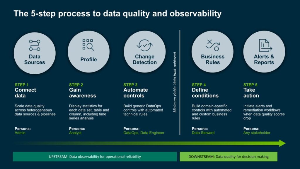 Unlock the value of Collibra Data Quality & Observability | Collibra
