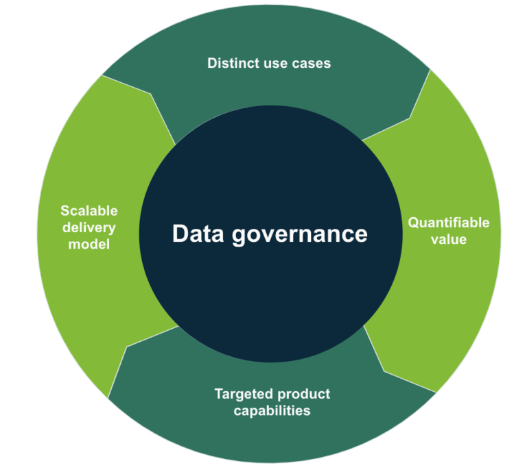 Creating a data governance framework | Collibra