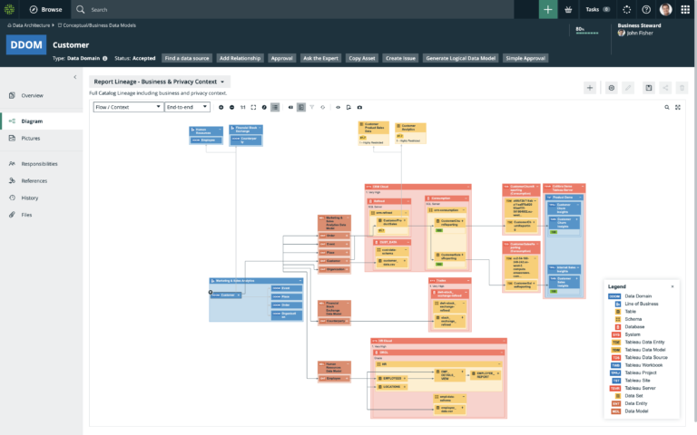 Top 6 Best Practices of Data Governance | Collibra