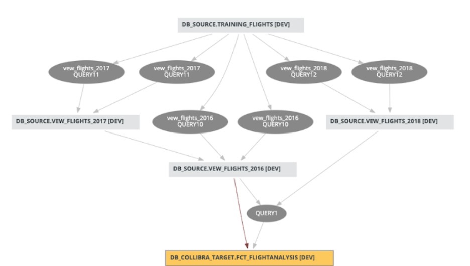 Collibra Data Lineage