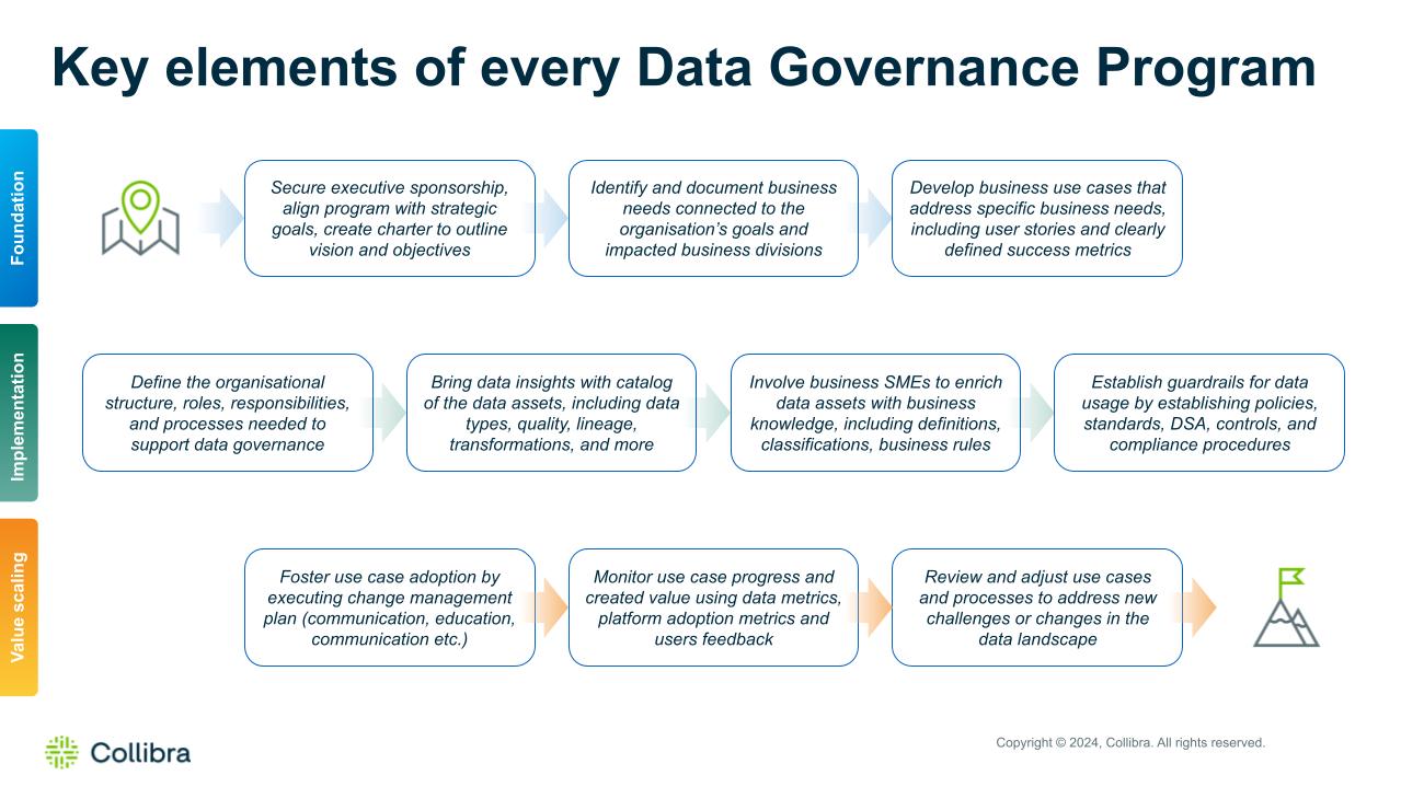 Key Elements Of A Data Governance Program Avoid Costly Rework With A Key Elements Of A Data Governance Program Avoid Costly Rework With A