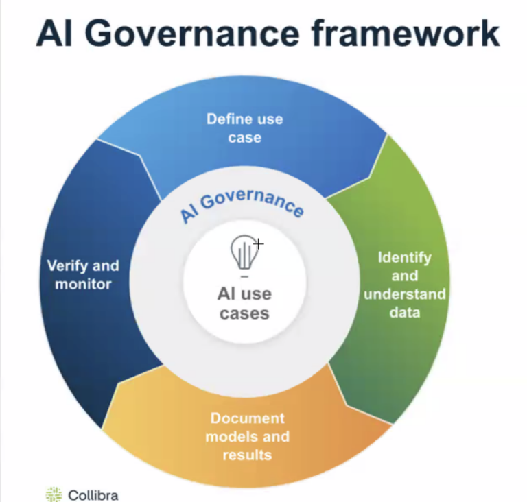 Key AI governance principles for enterprises | Collibra