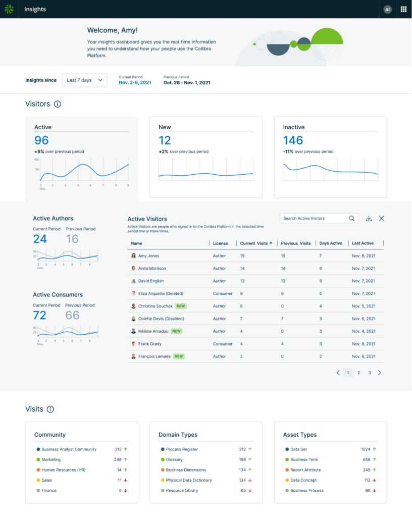 Understand and drive adoption with the new Collibra Usage Analytics ...