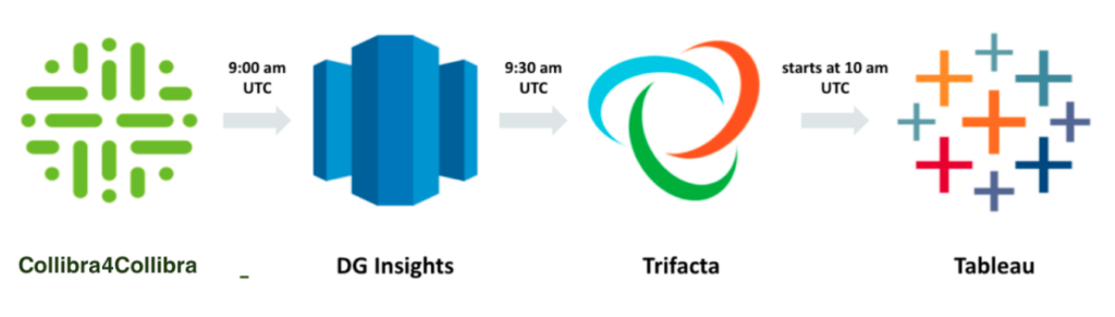 Introducing your new best friend for collaborative governance: Collibra ...